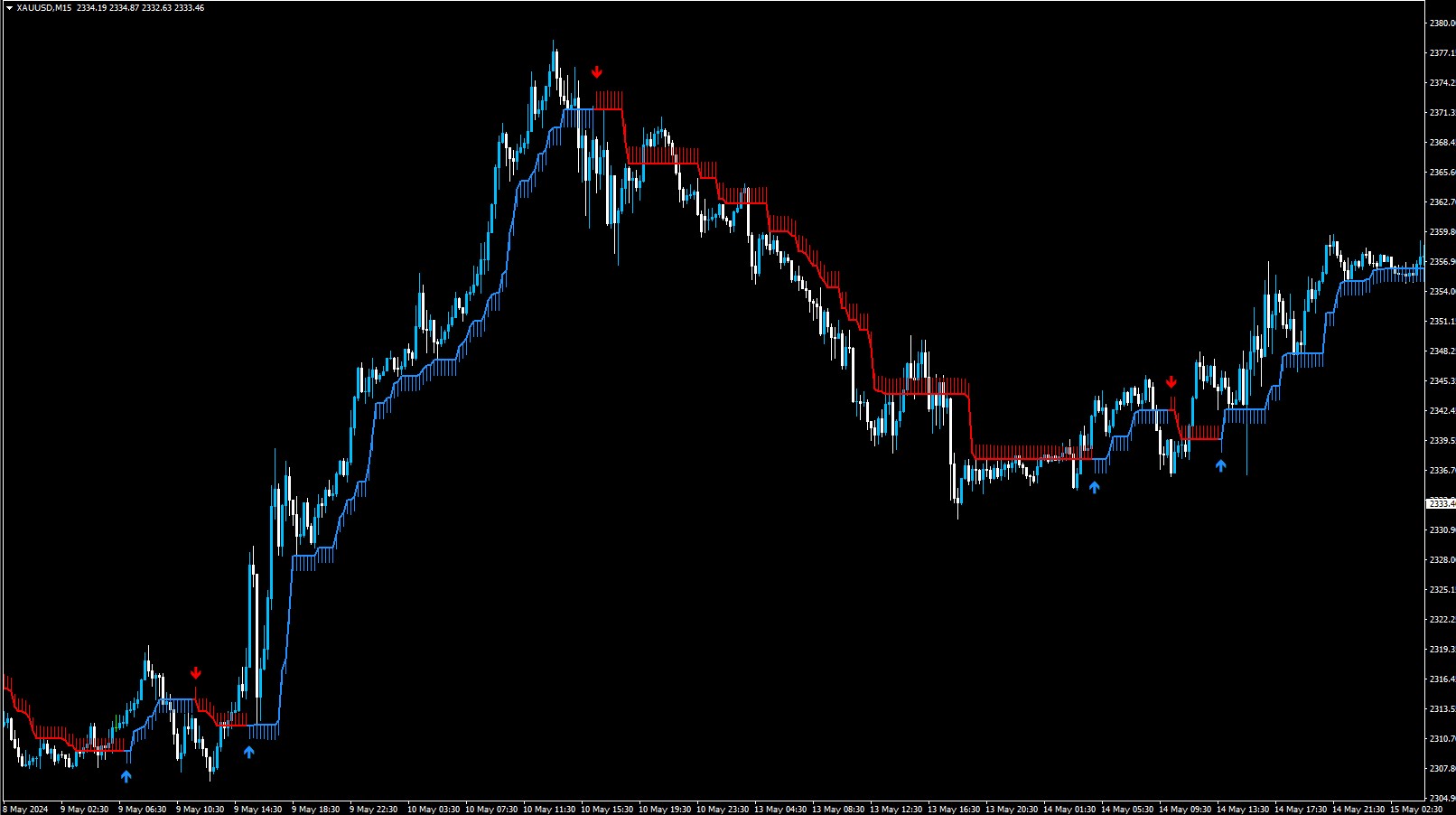 Half Trend Indicator For MT4 FREE DOWNLOAD - Best Forex Script