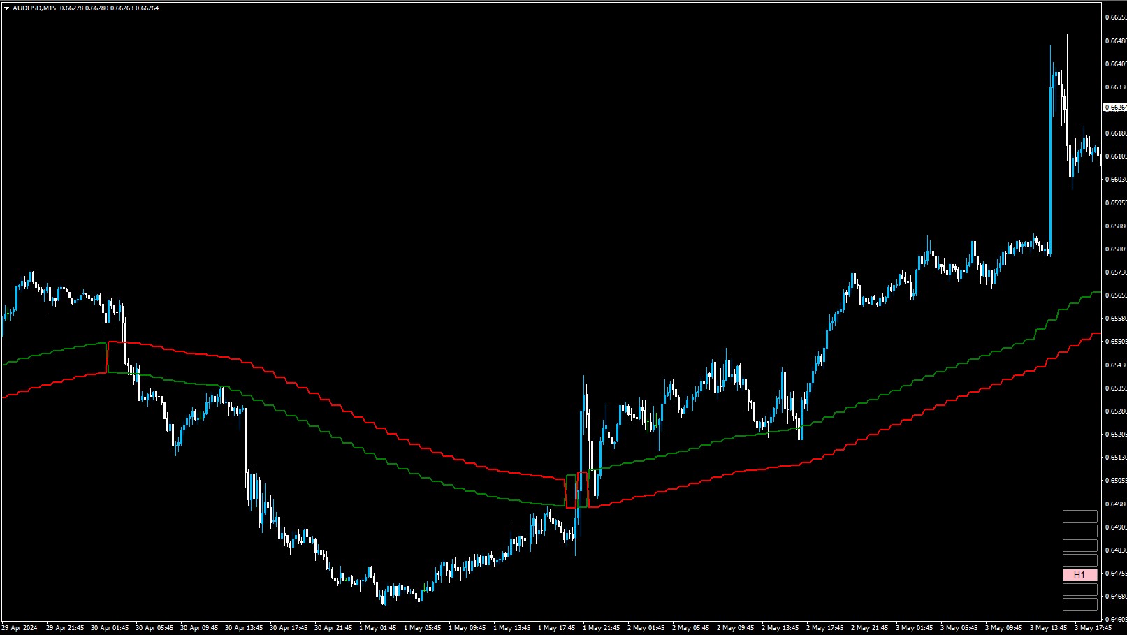 SSL MTF Indicator for MT4 FREE DOWNLOAD - Best Forex Script